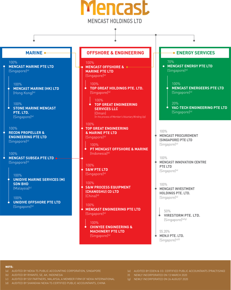 Corporate Structure | Mencast